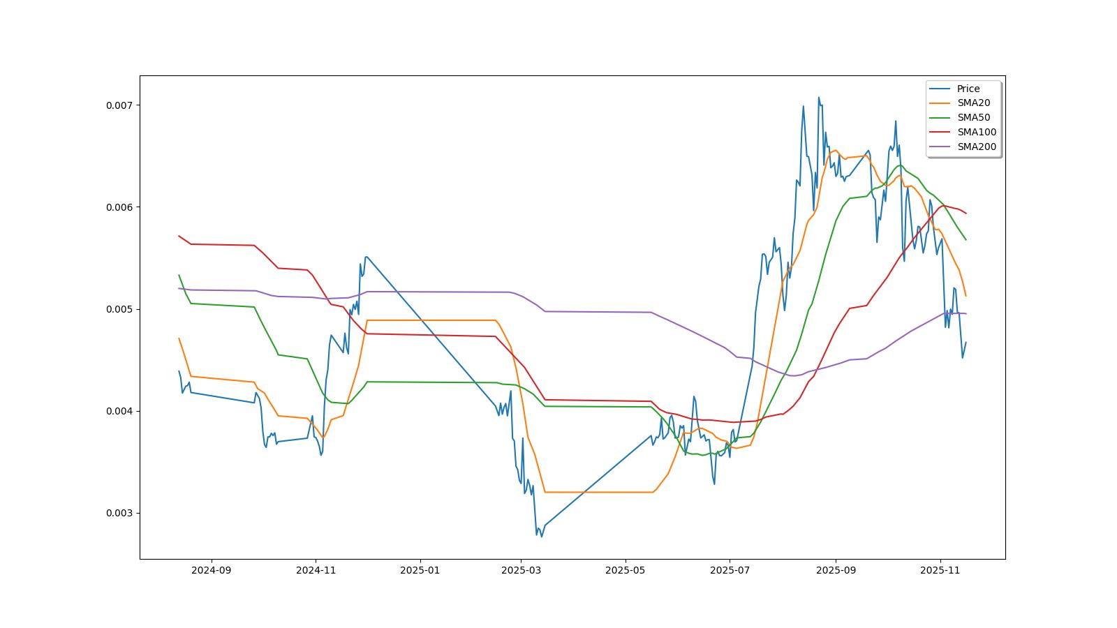 Sunder Goverance Token Simple Moving Averages