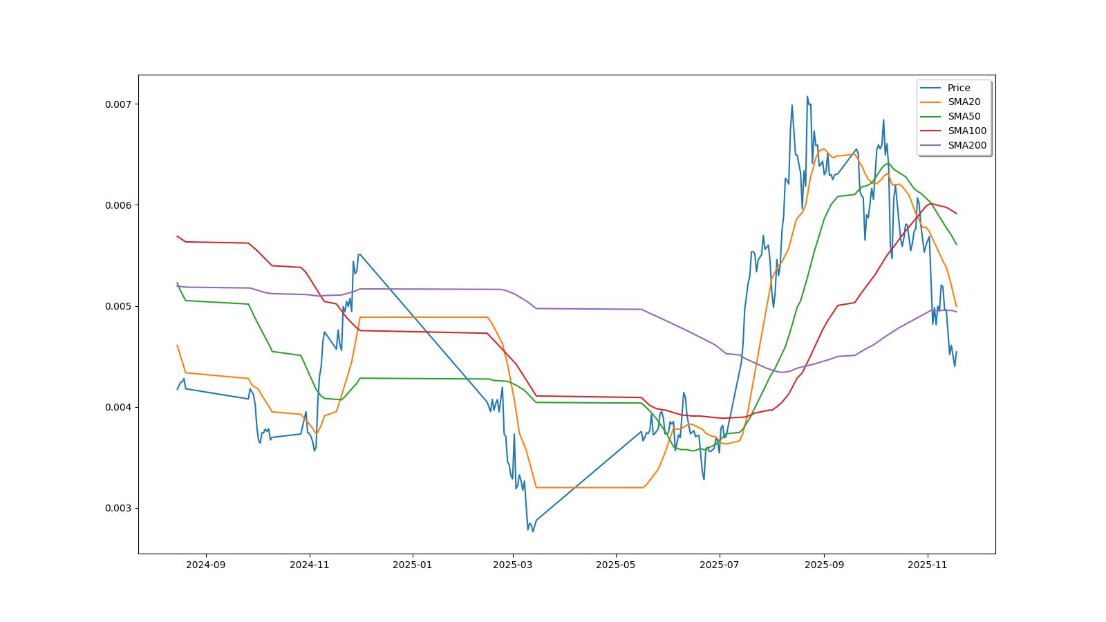 Sunder Goverance Token Simple Moving Averages