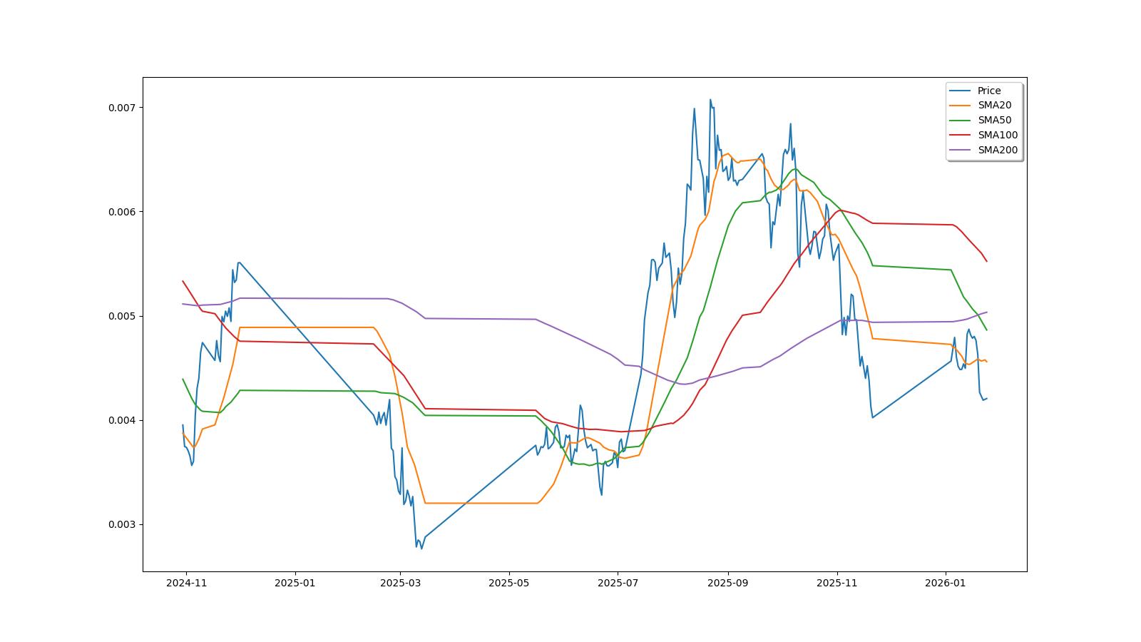 Sunder Goverance Token Simple Moving Averages