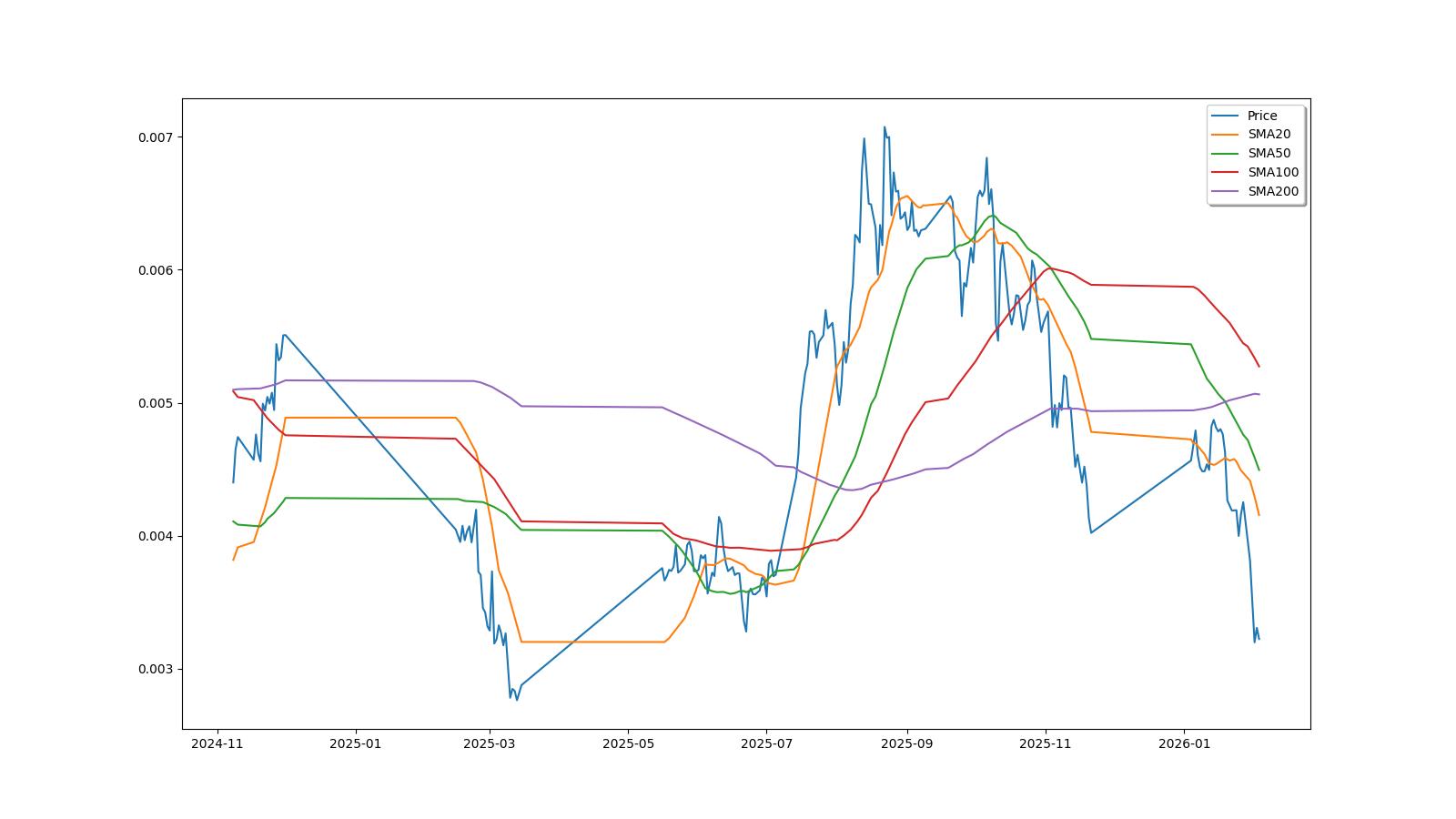 Sunder Goverance Token Simple Moving Averages