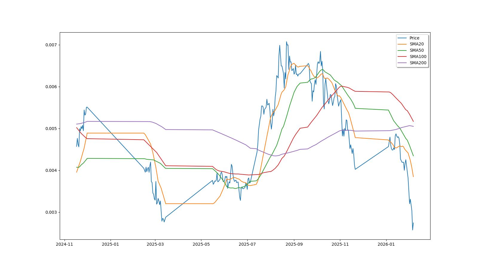 Sunder Goverance Token Simple Moving Averages