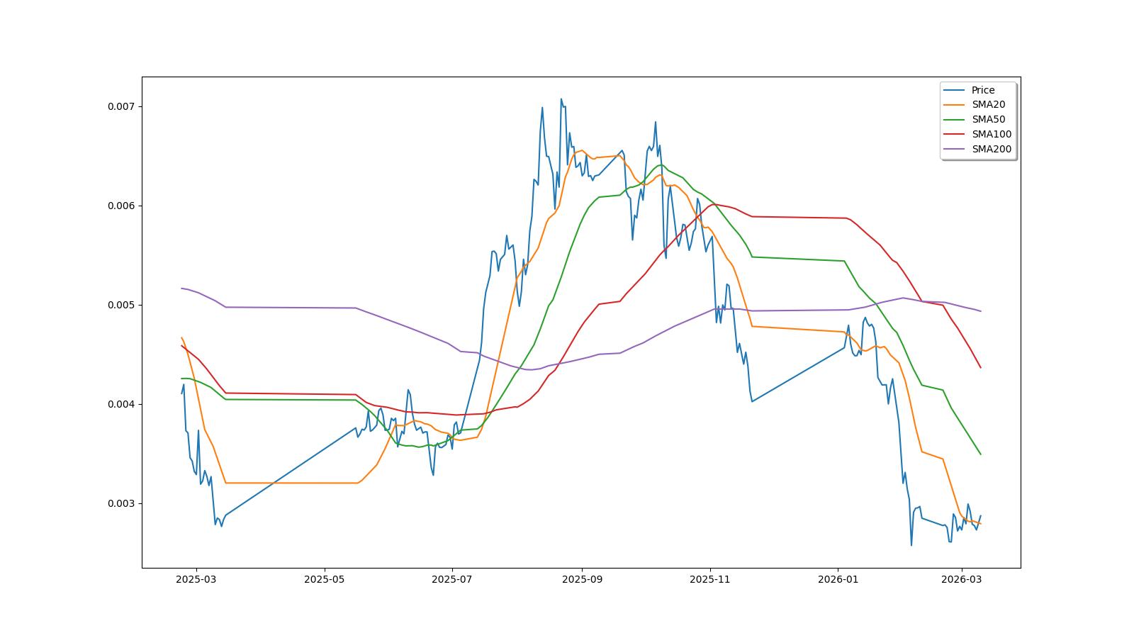 Sunder Goverance Token Simple Moving Averages