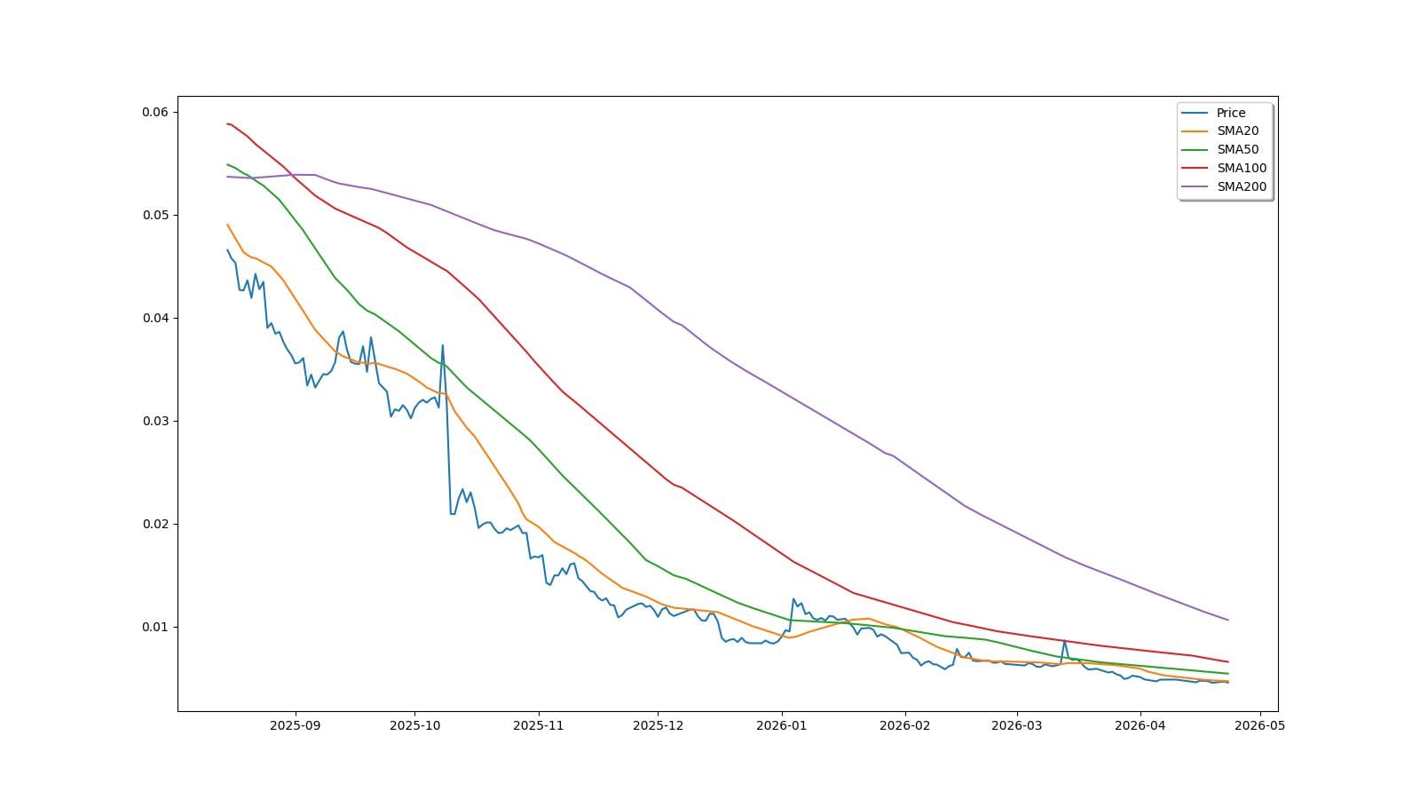 SUNDOG Simple Moving Averages