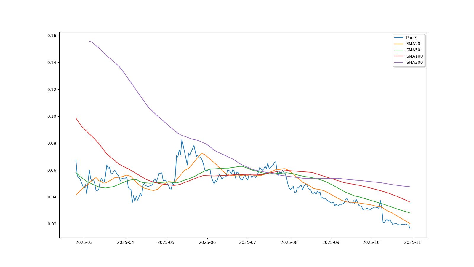 SUNDOG Simple Moving Averages