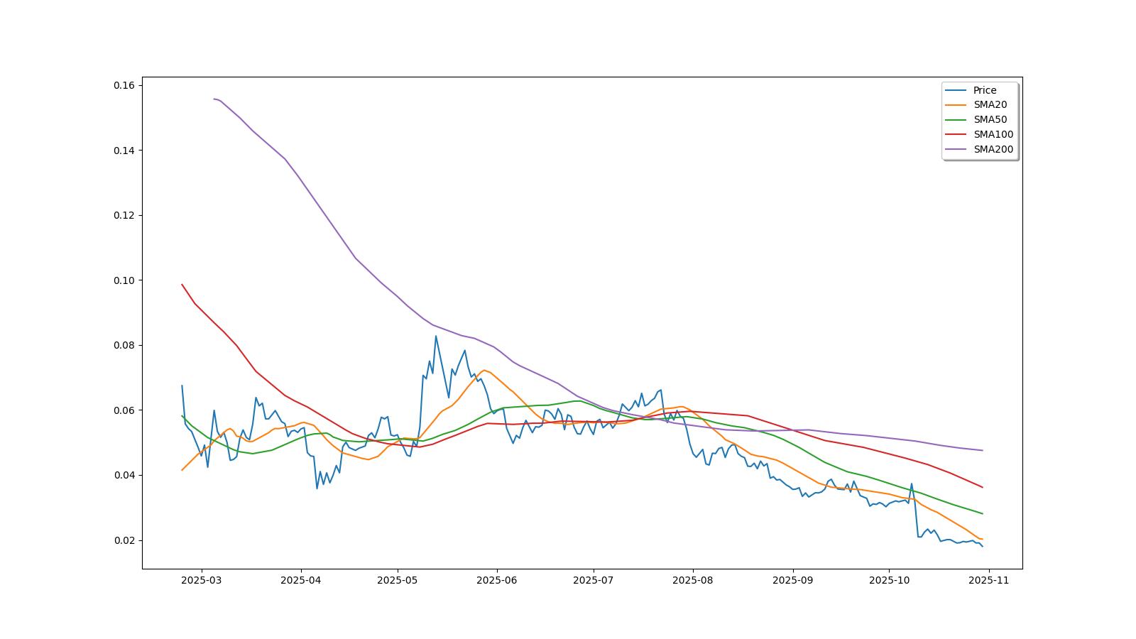 SUNDOG Simple Moving Averages