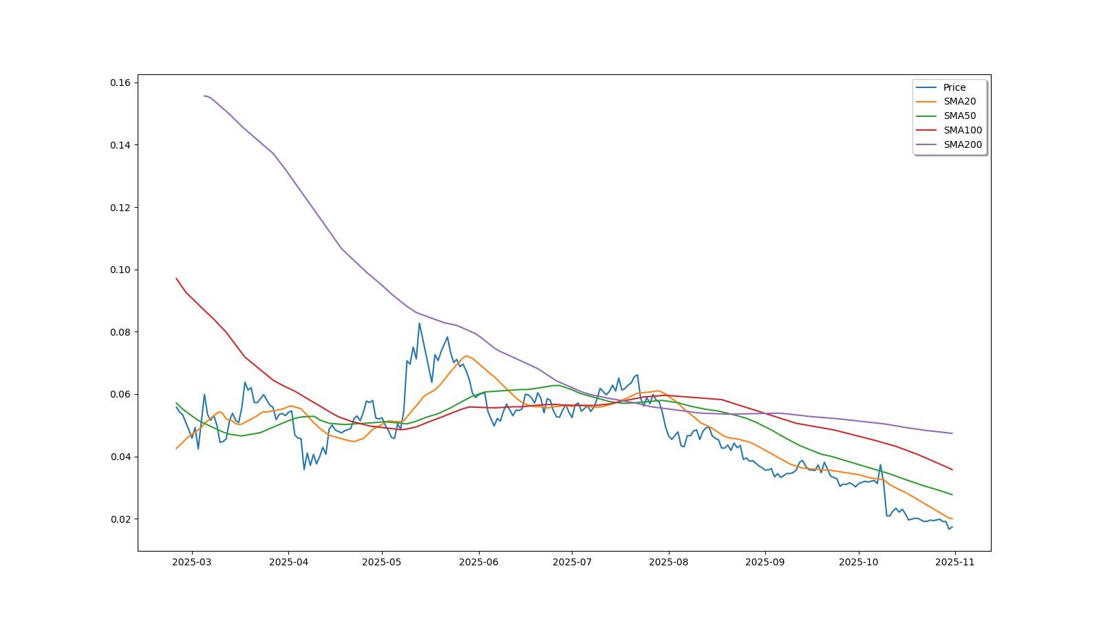 SUNDOG Simple Moving Averages