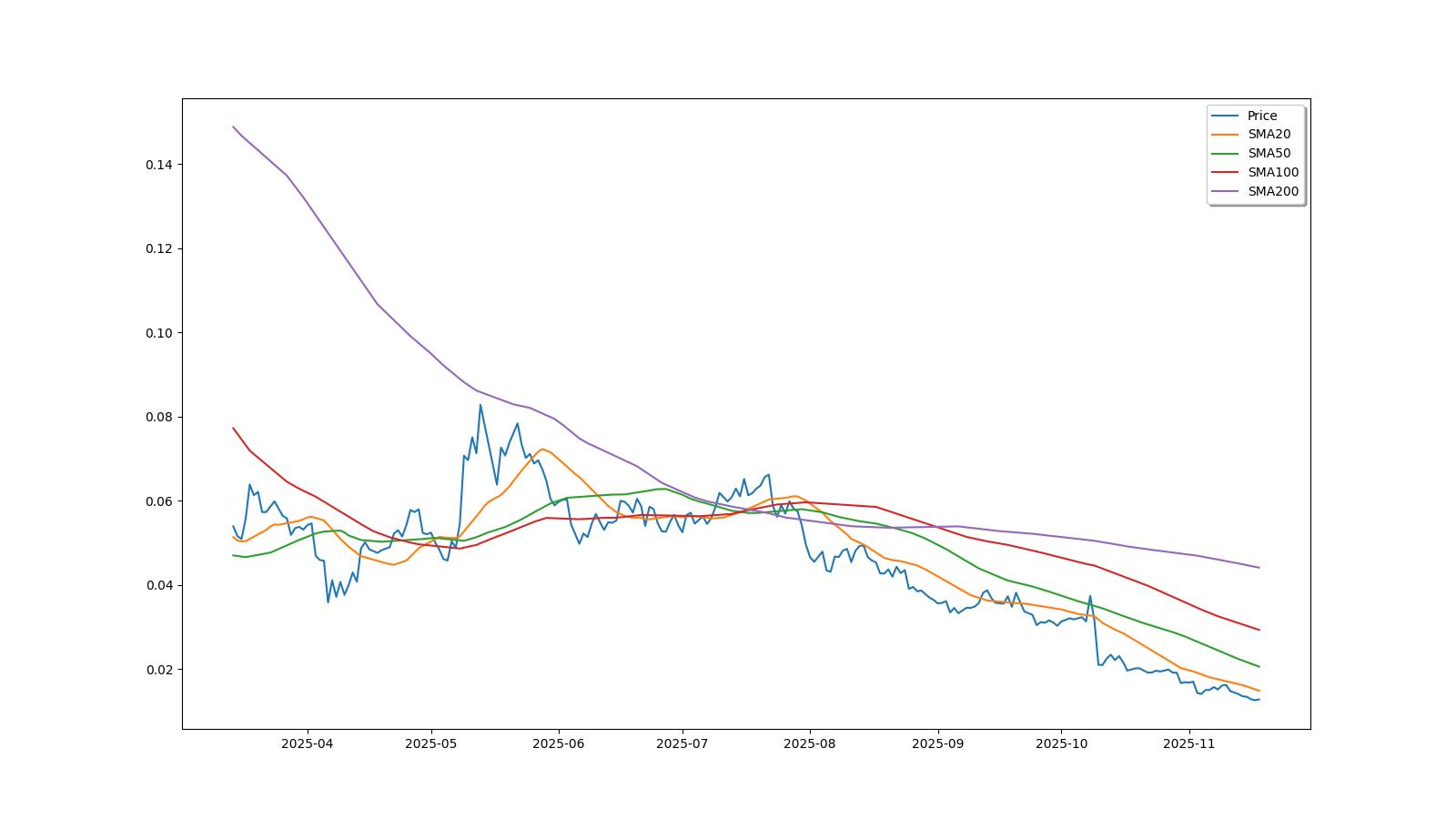 SUNDOG Simple Moving Averages