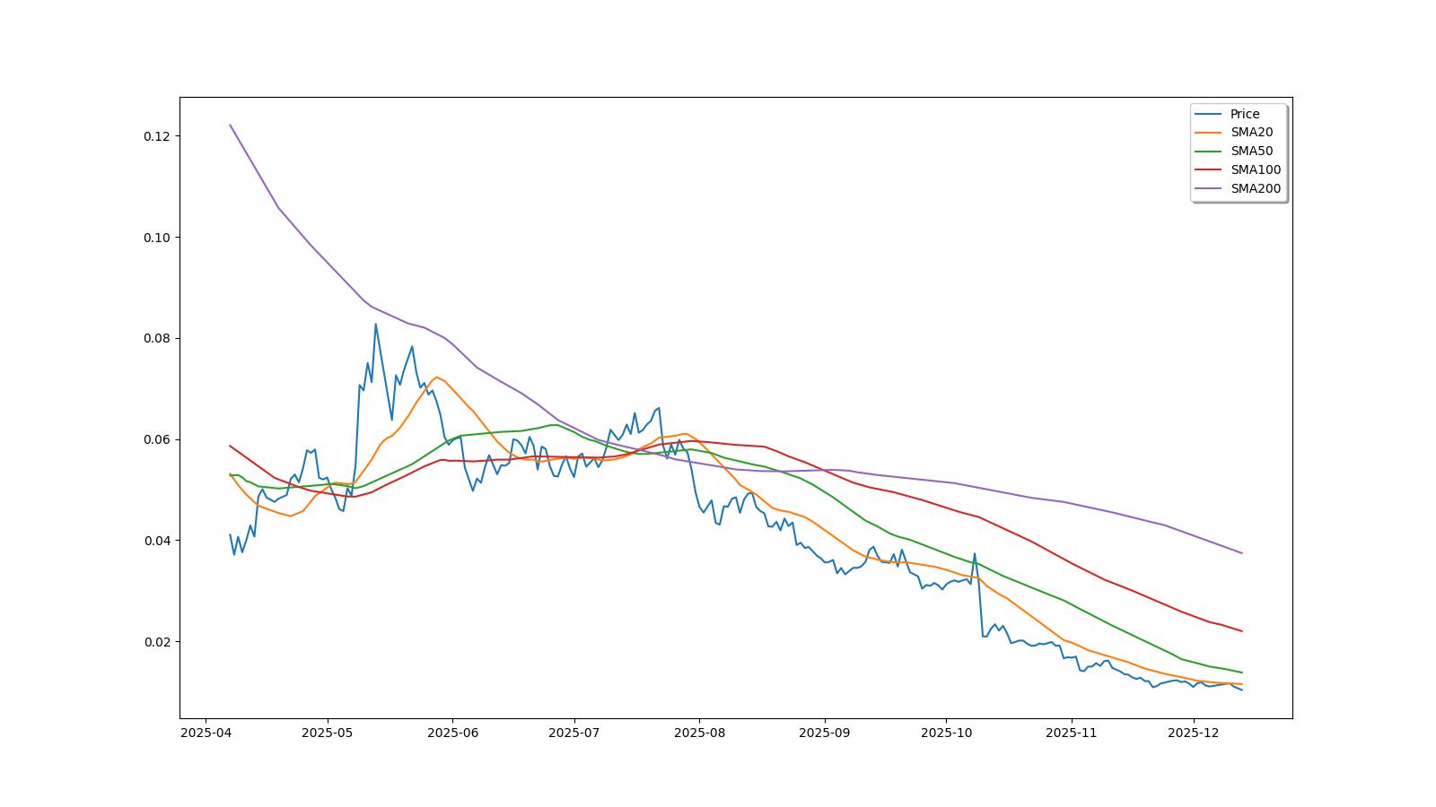 SUNDOG Simple Moving Averages