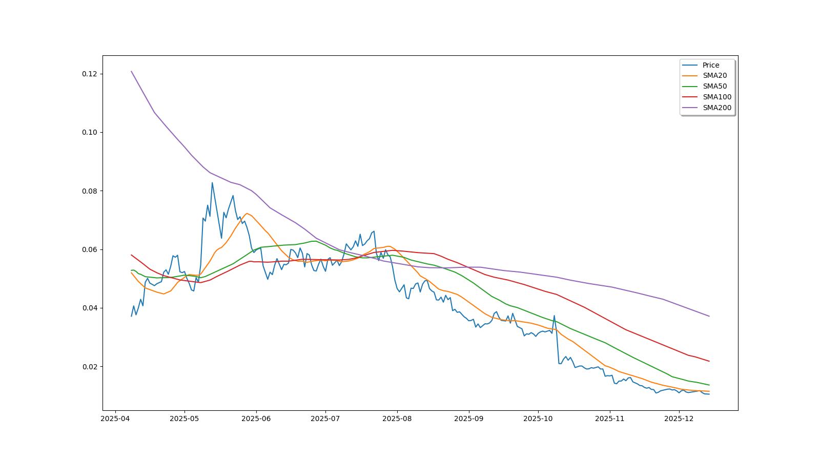 SUNDOG Simple Moving Averages