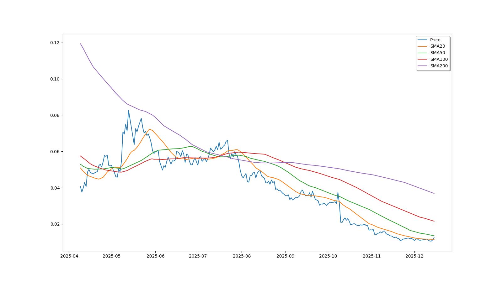 SUNDOG Simple Moving Averages