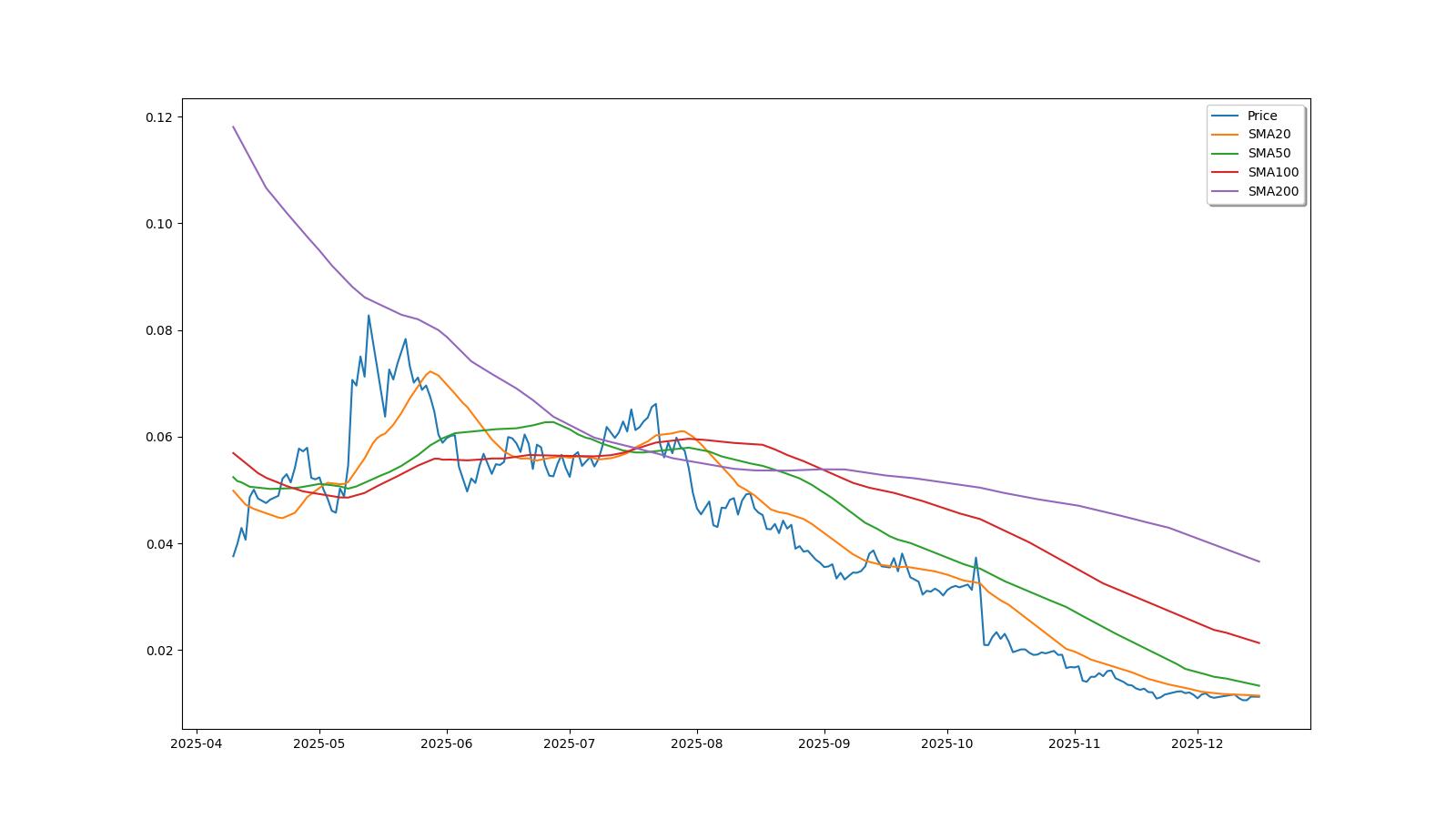 SUNDOG Simple Moving Averages