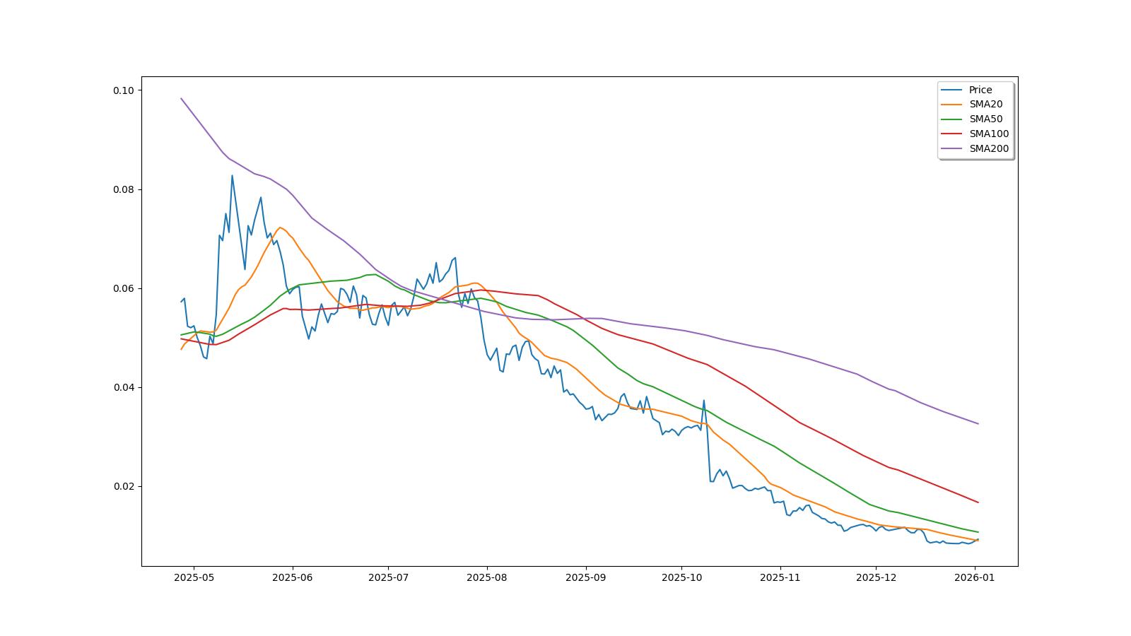 SUNDOG Simple Moving Averages