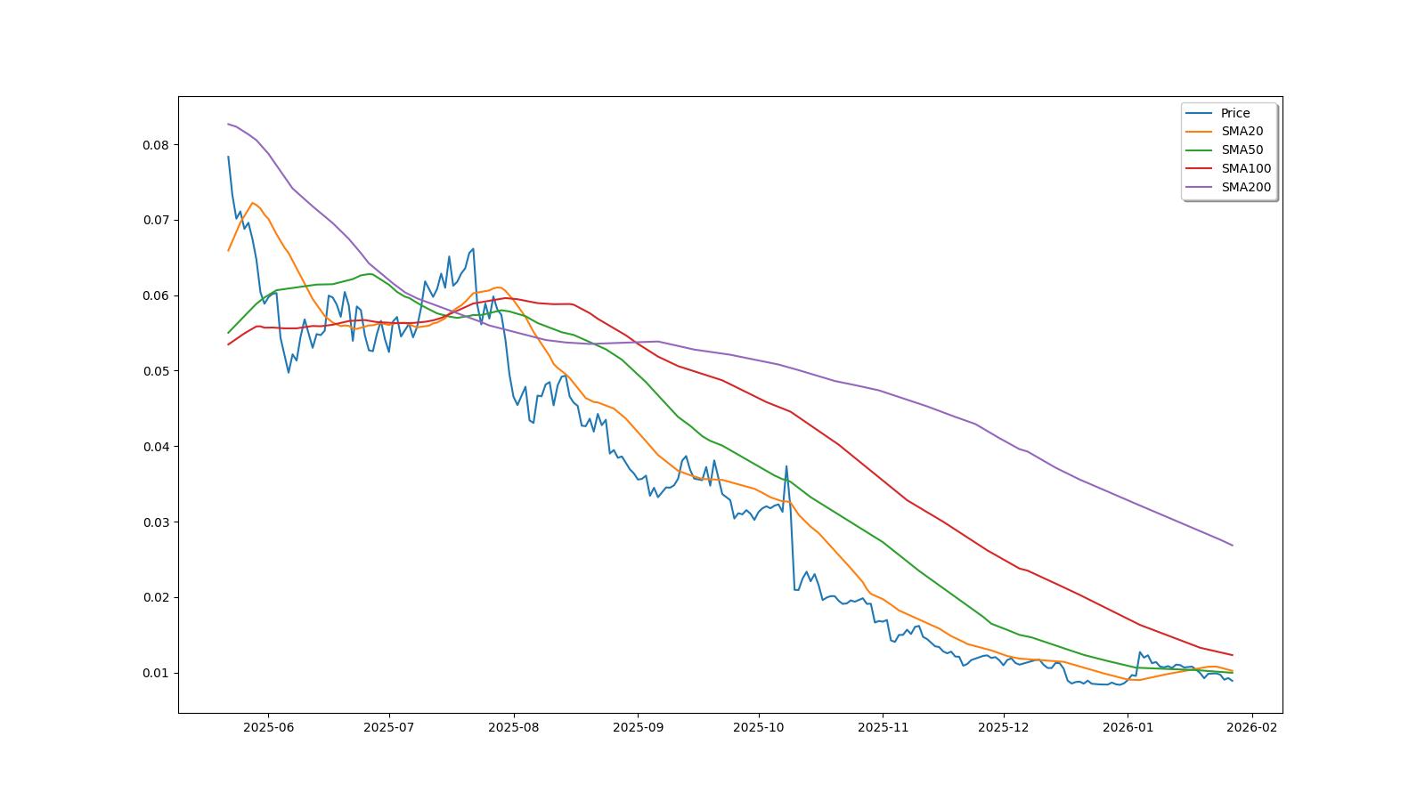 SUNDOG Simple Moving Averages