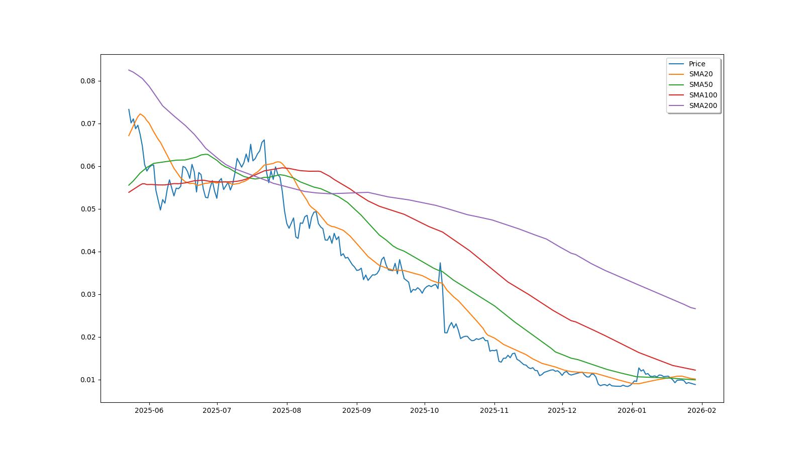 SUNDOG Simple Moving Averages