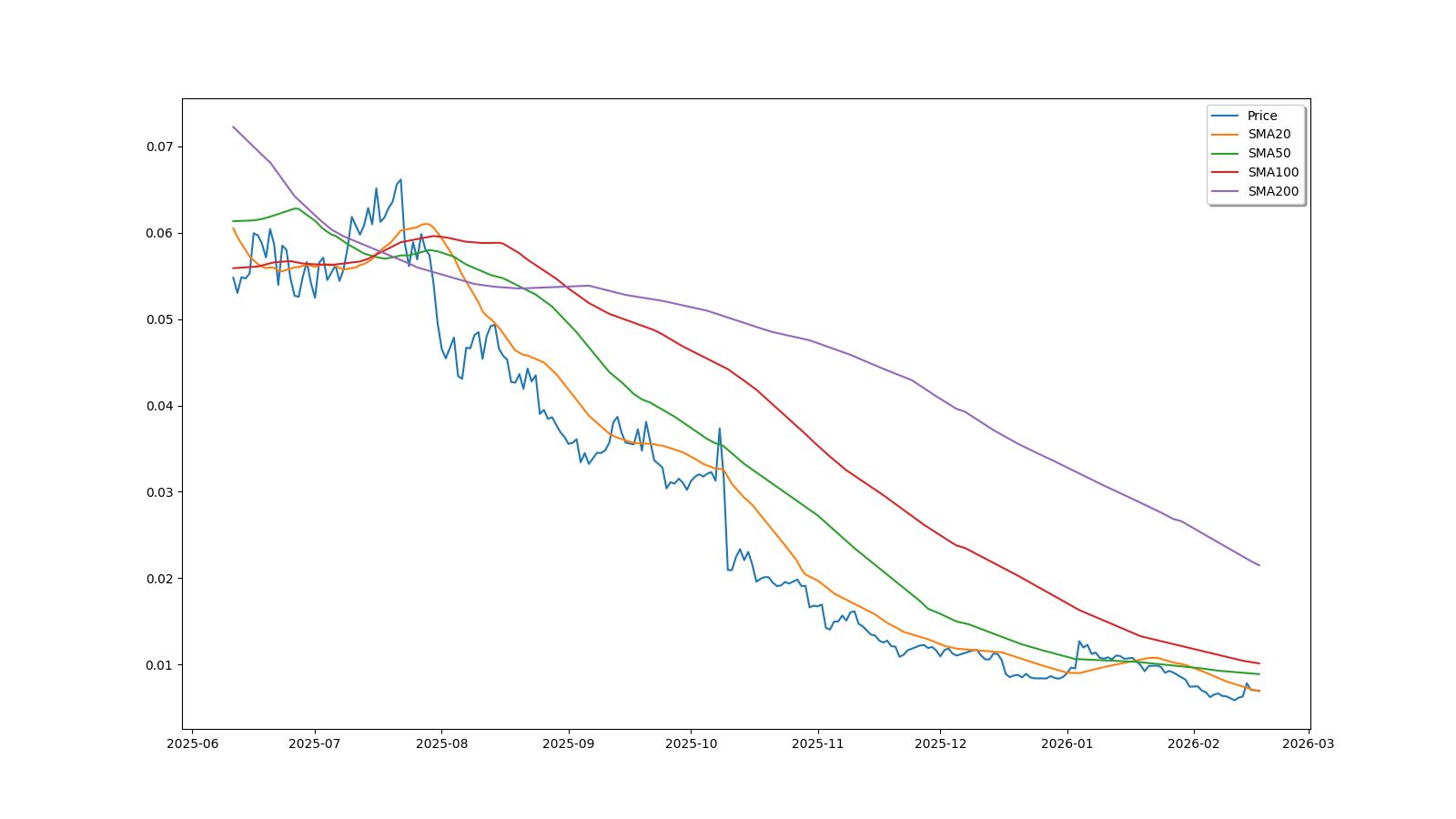 SUNDOG Simple Moving Averages