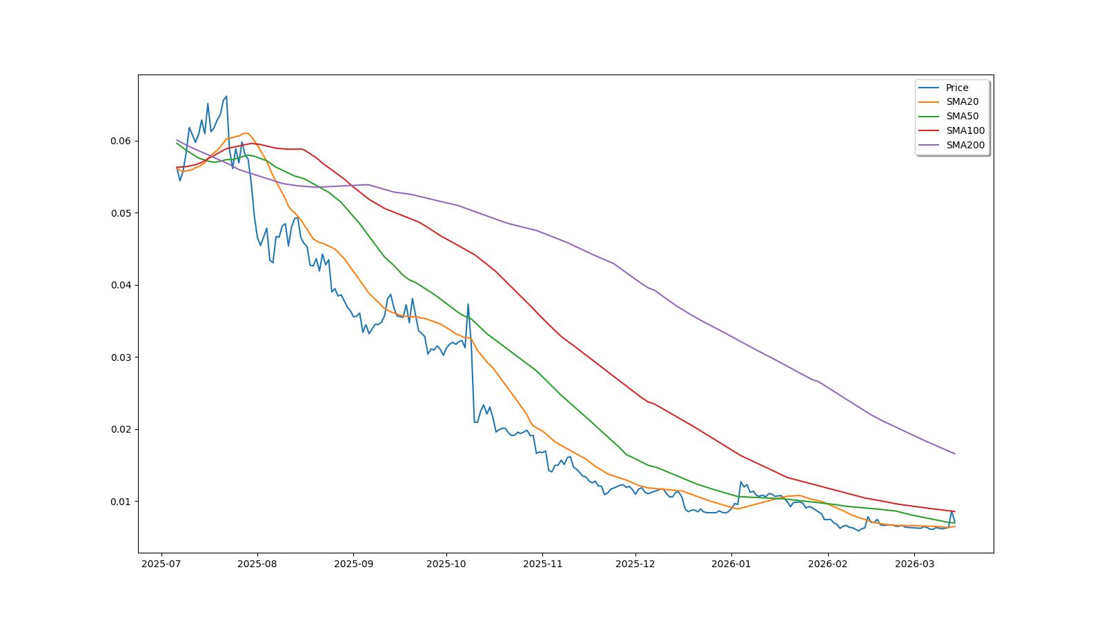SUNDOG Simple Moving Averages
