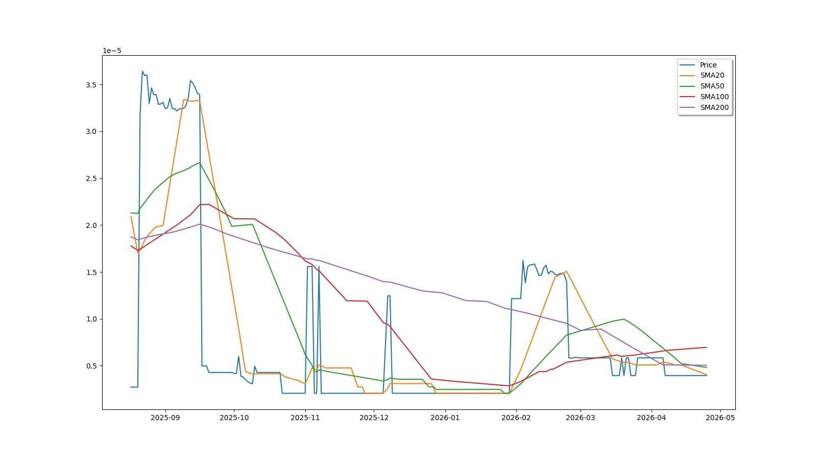Sunny Aggregator Simple Moving Averages