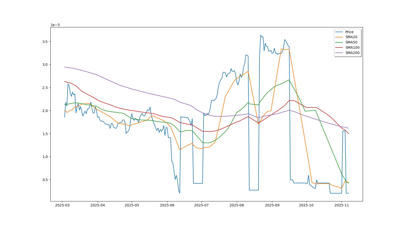 Sunny Aggregator Simple Moving Averages