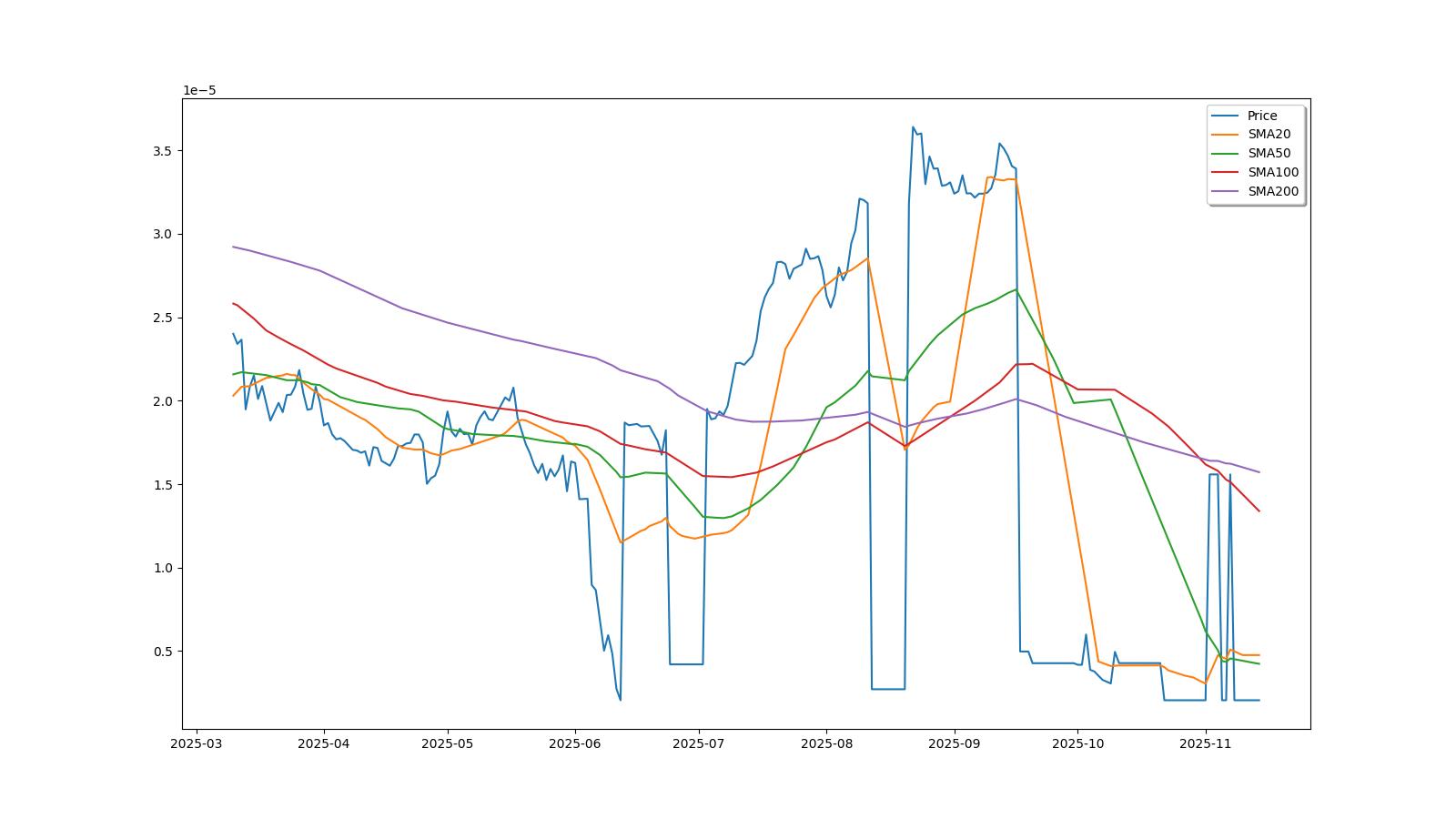 Sunny Aggregator Simple Moving Averages