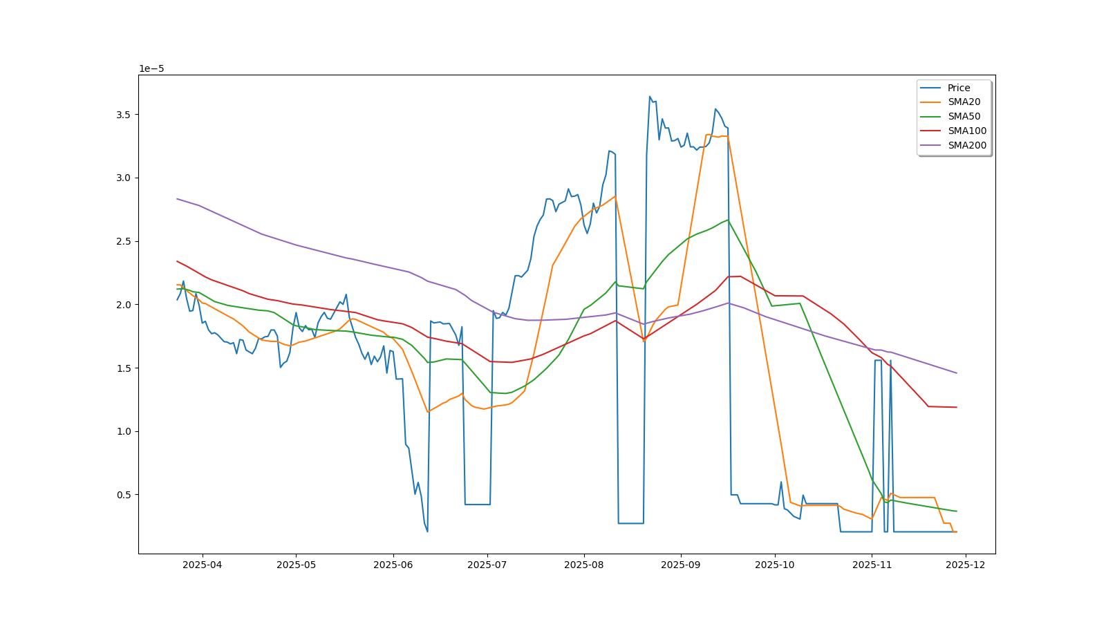 Sunny Aggregator Simple Moving Averages