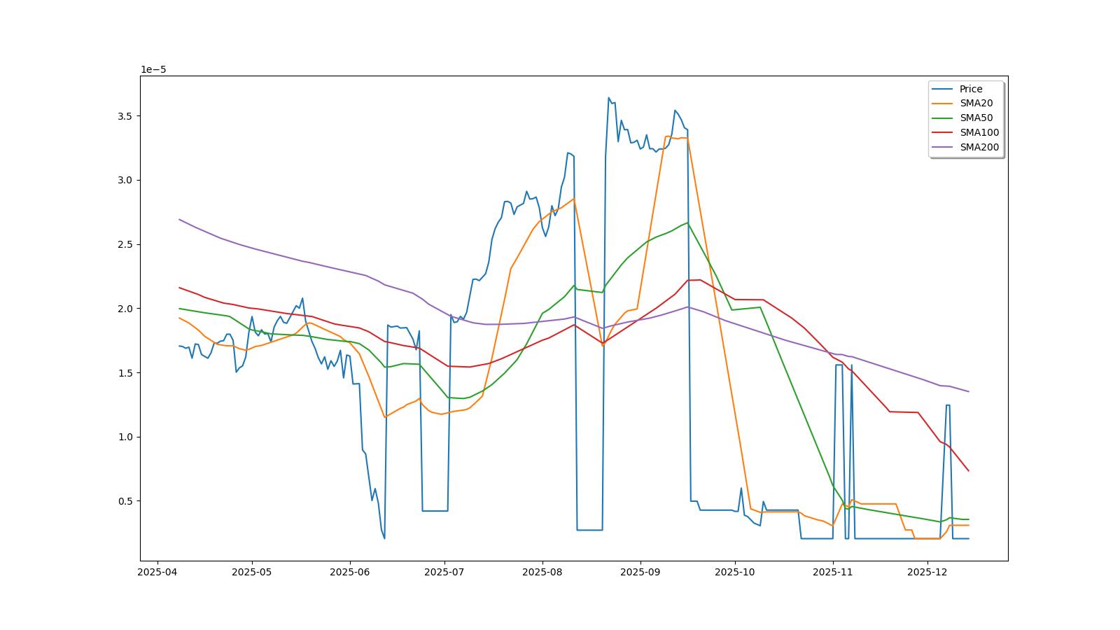 Sunny Aggregator Simple Moving Averages
