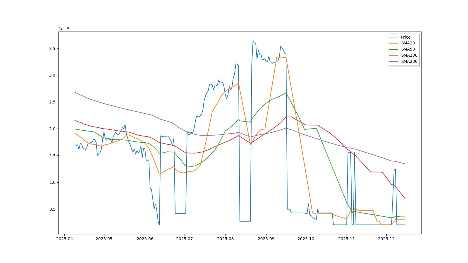 Sunny Aggregator Simple Moving Averages