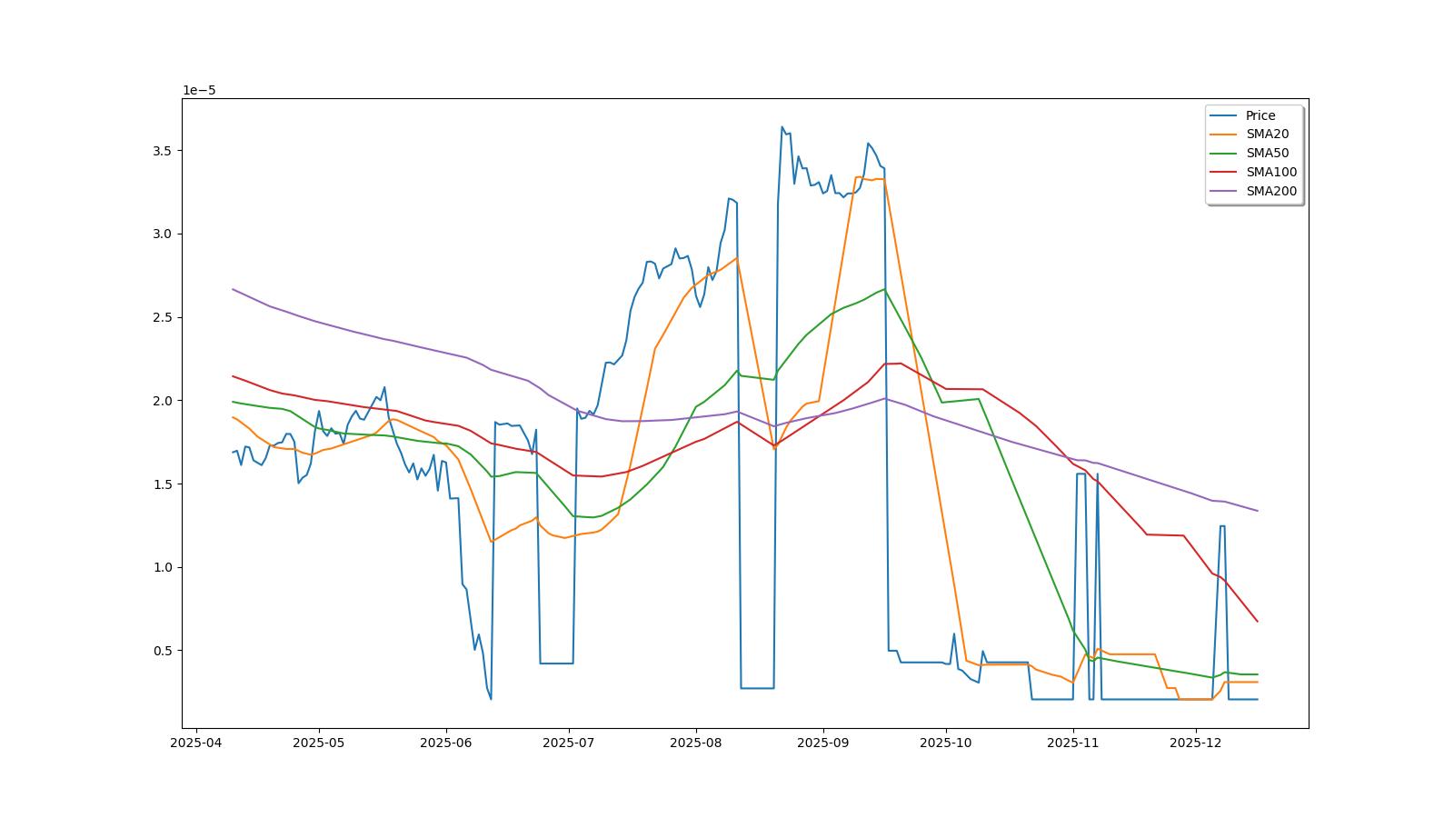 Sunny Aggregator Simple Moving Averages