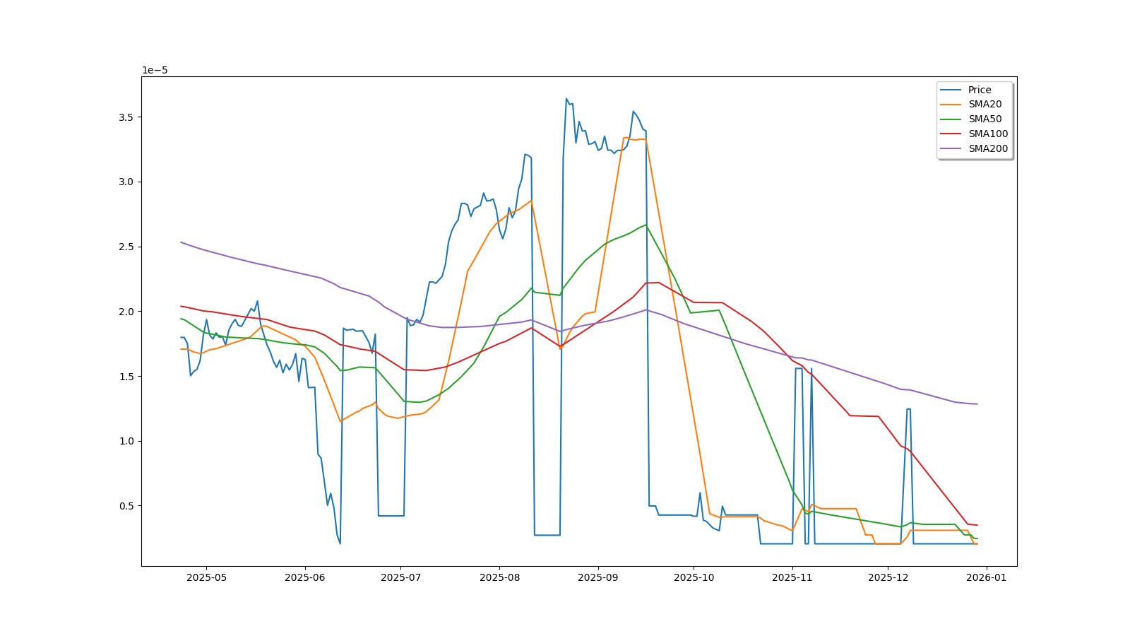 Sunny Aggregator Simple Moving Averages
