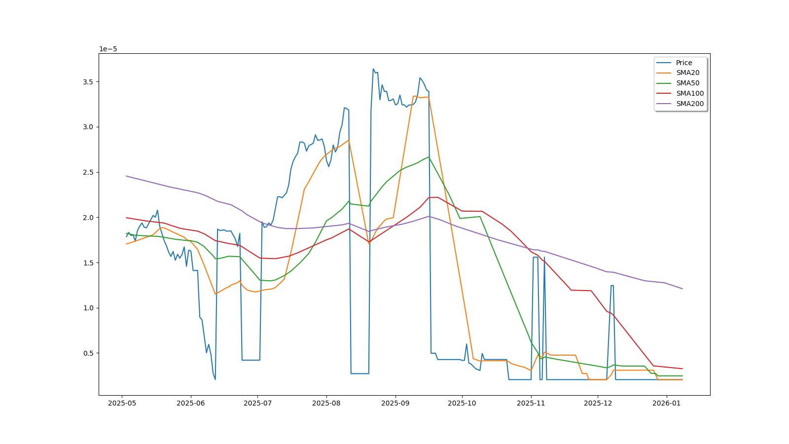 Sunny Aggregator Simple Moving Averages