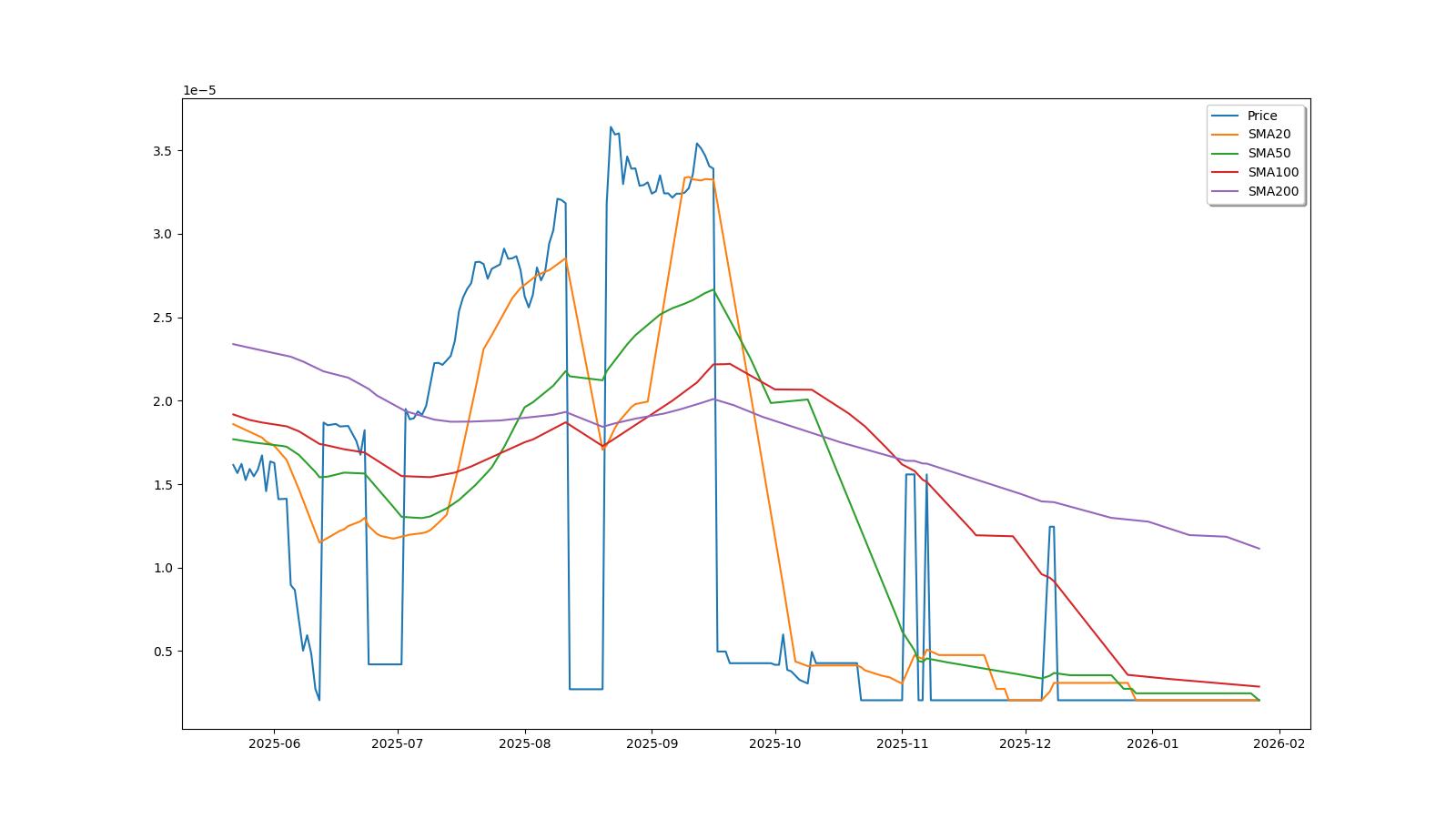 Sunny Aggregator Simple Moving Averages