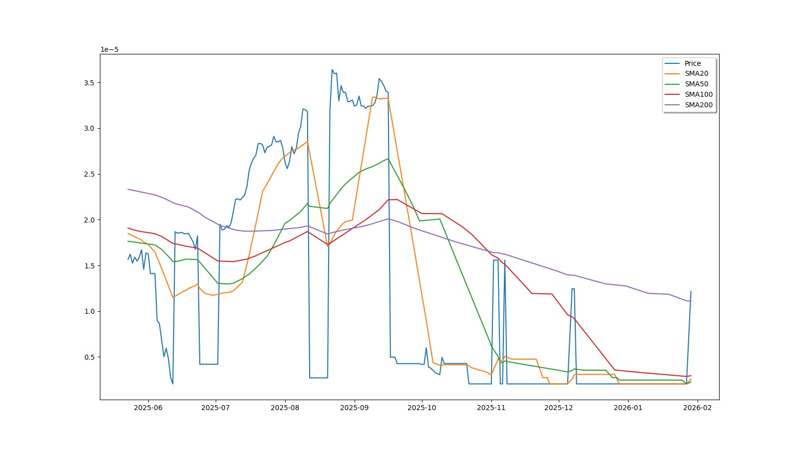 Sunny Aggregator Simple Moving Averages