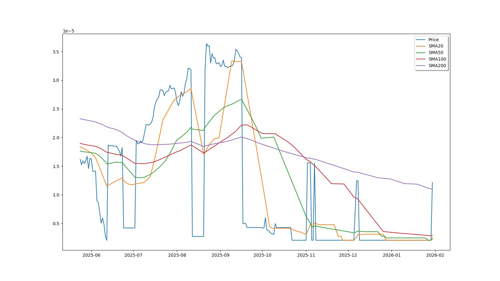 Sunny Aggregator Simple Moving Averages
