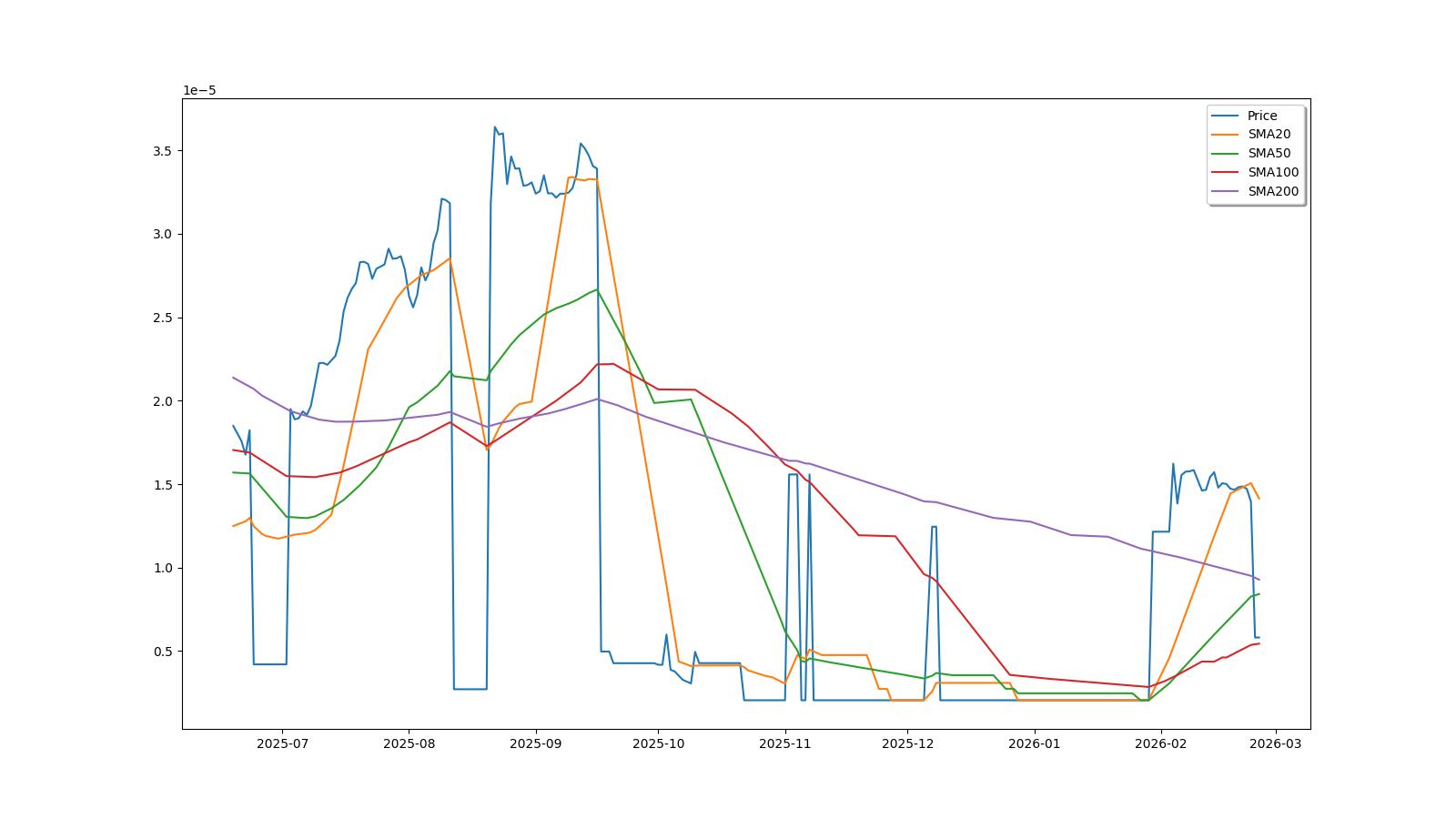 Sunny Aggregator Simple Moving Averages