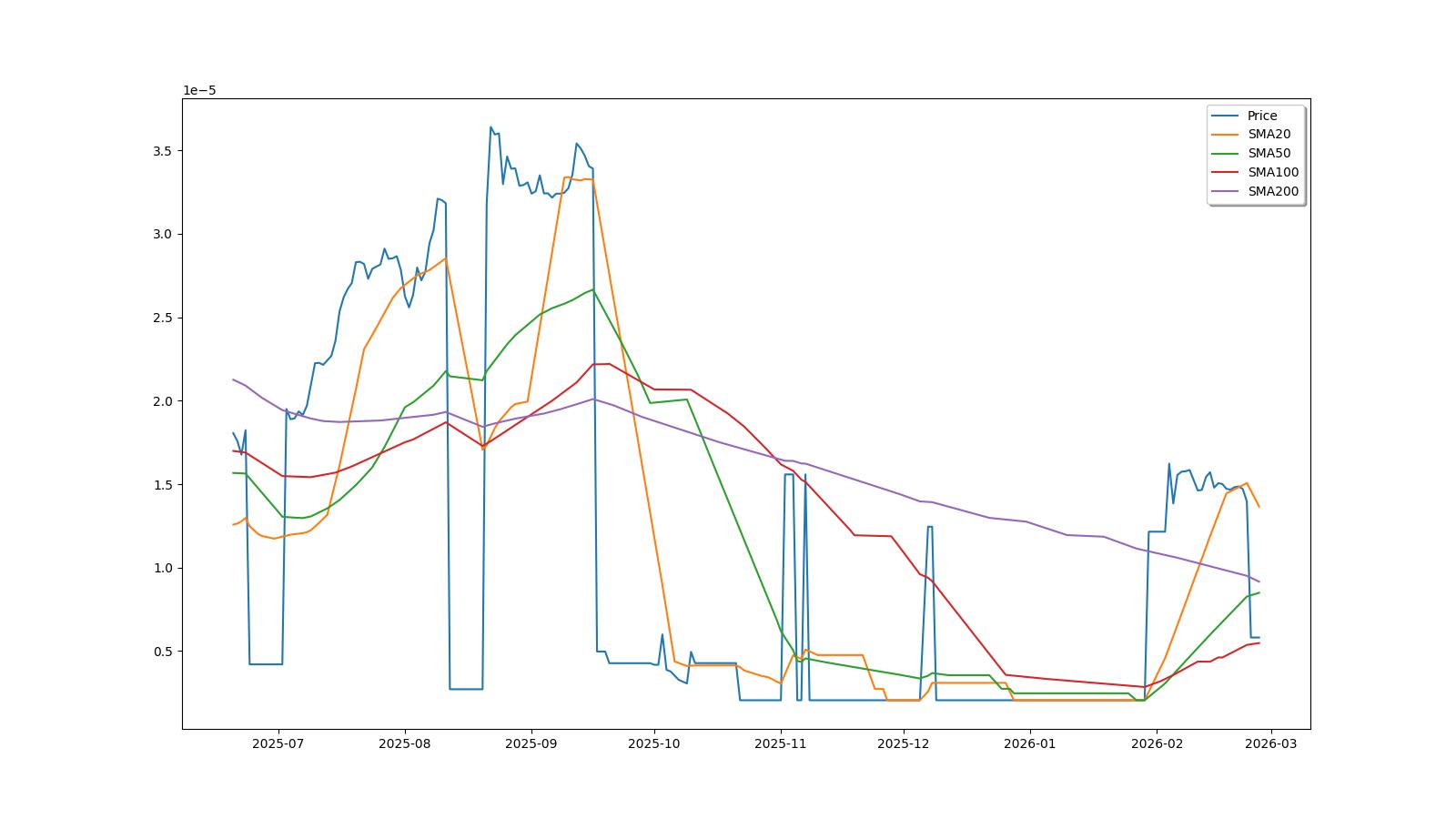 Sunny Aggregator Simple Moving Averages