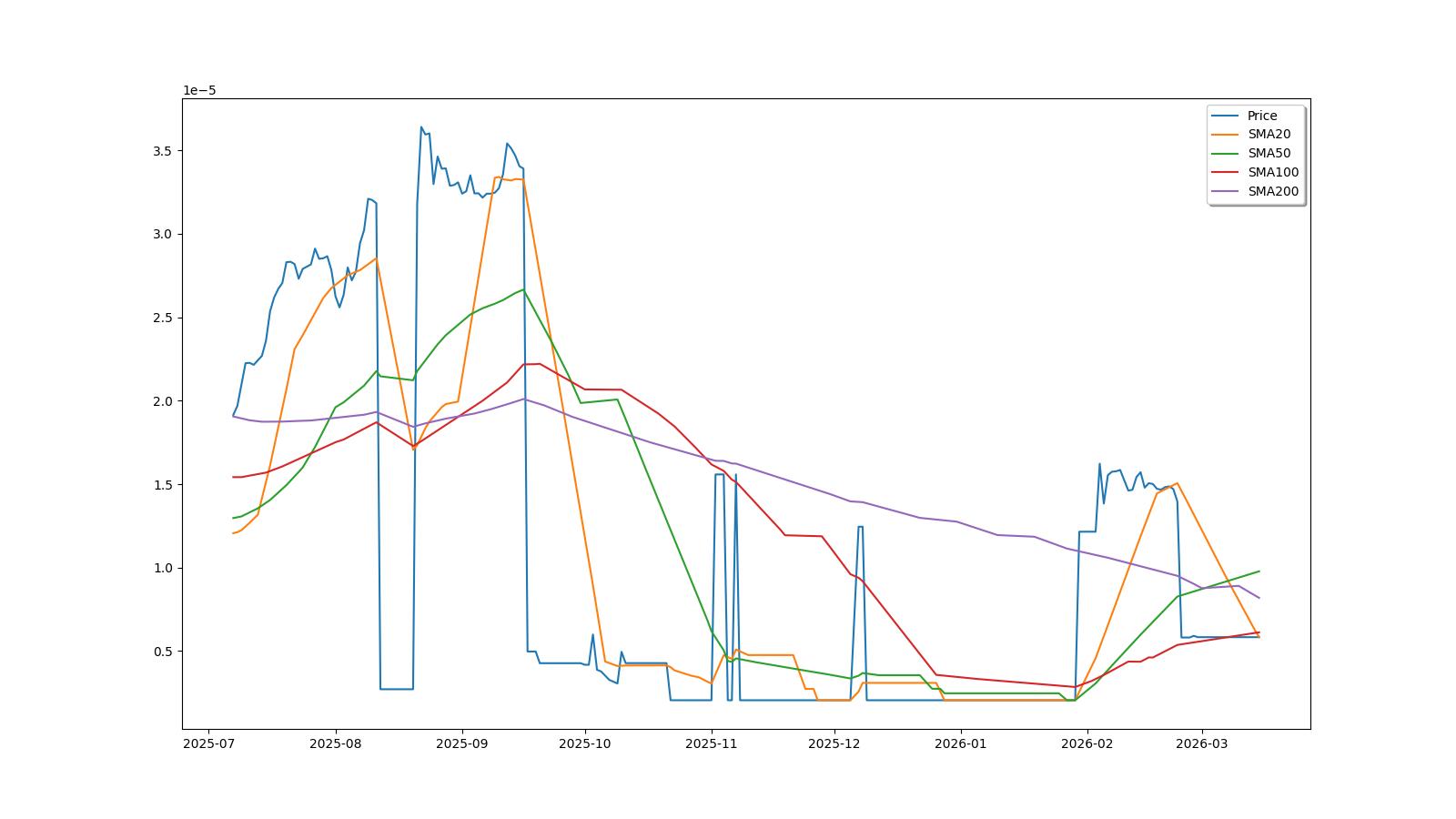 Sunny Aggregator Simple Moving Averages