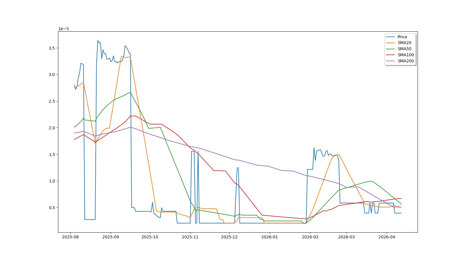 Sunny Aggregator Simple Moving Averages