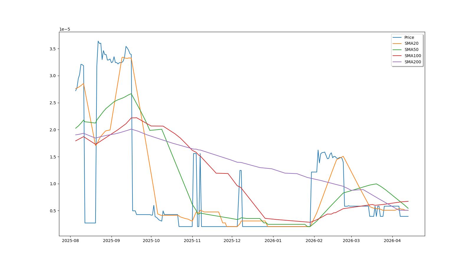 Sunny Aggregator Simple Moving Averages