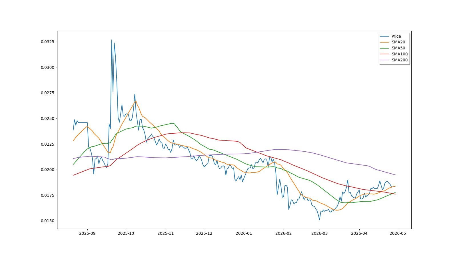Sunny Coin Simple Moving Averages
