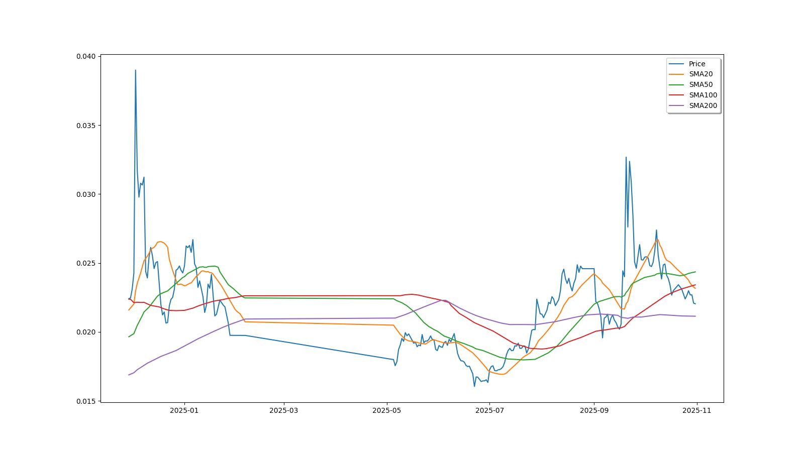 Sunny Coin Simple Moving Averages