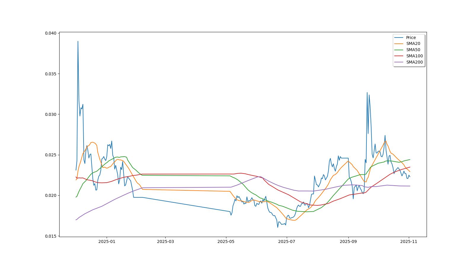 Sunny Coin Simple Moving Averages