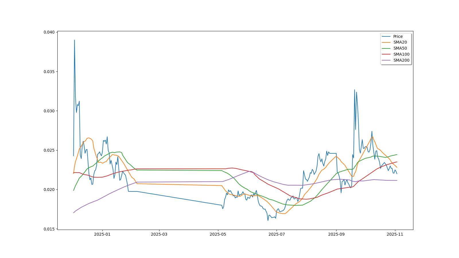 Sunny Coin Simple Moving Averages