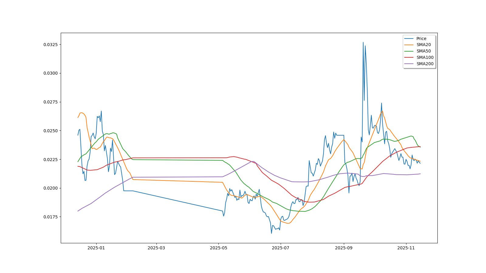 Sunny Coin Simple Moving Averages