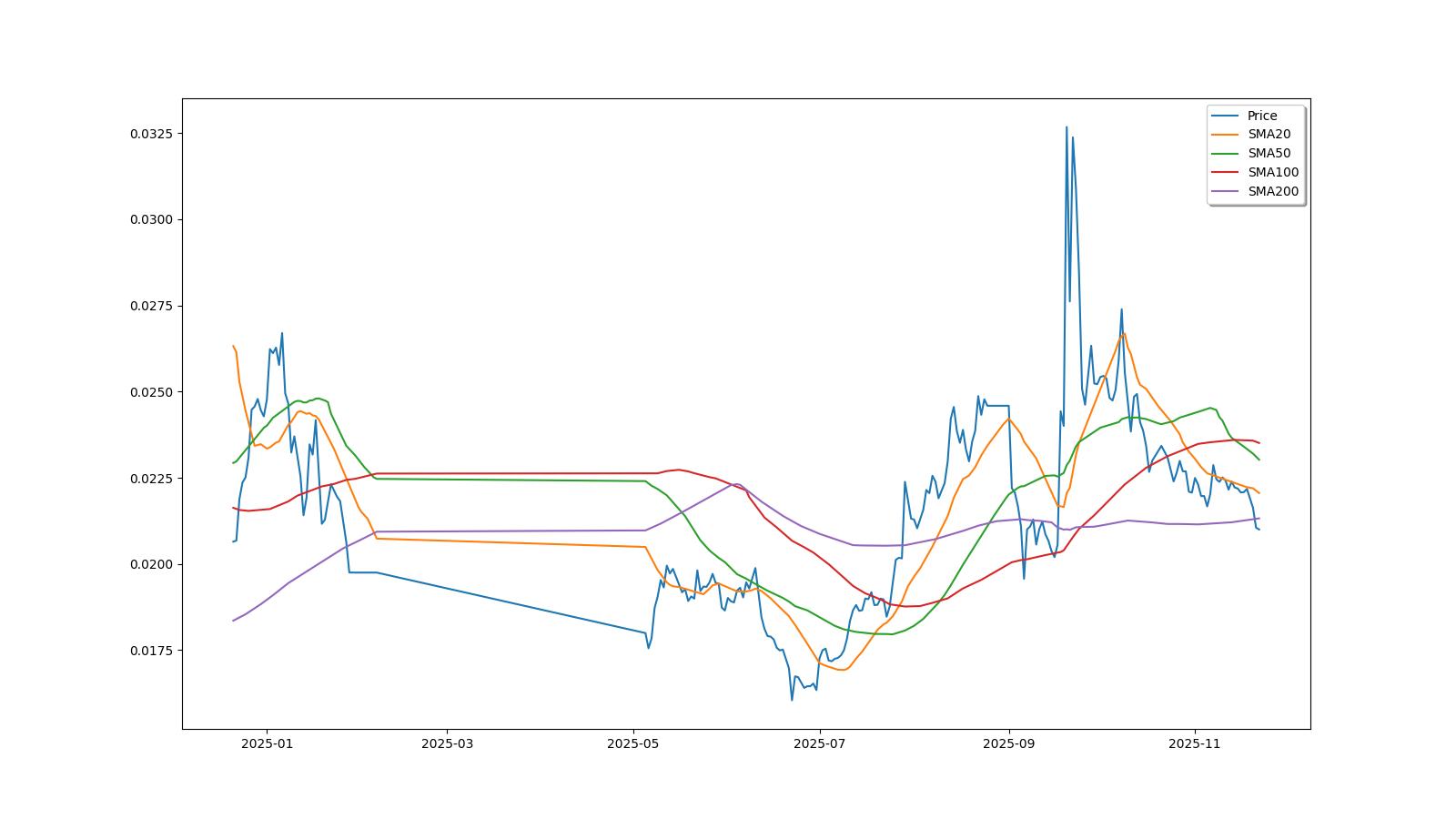 Sunny Coin Simple Moving Averages