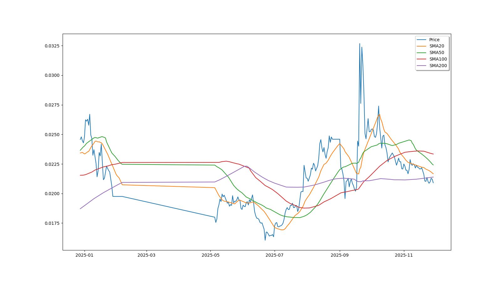 Sunny Coin Simple Moving Averages