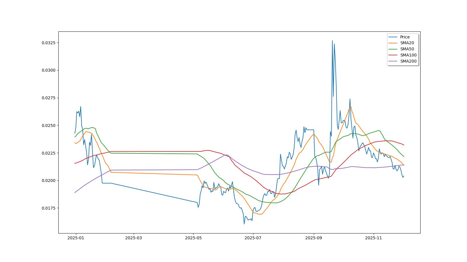 Sunny Coin Simple Moving Averages