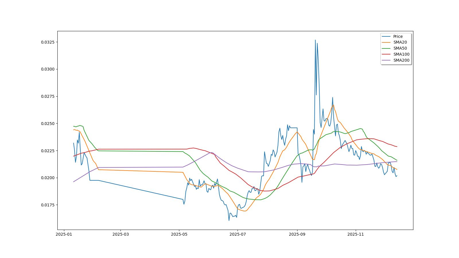 Sunny Coin Simple Moving Averages