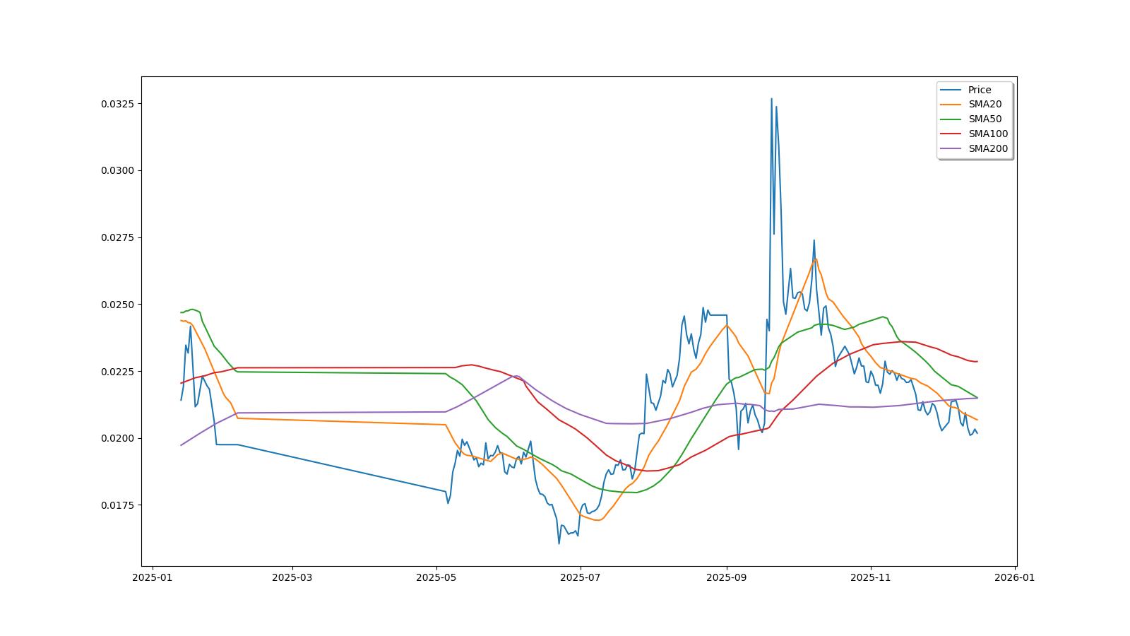 Sunny Coin Simple Moving Averages