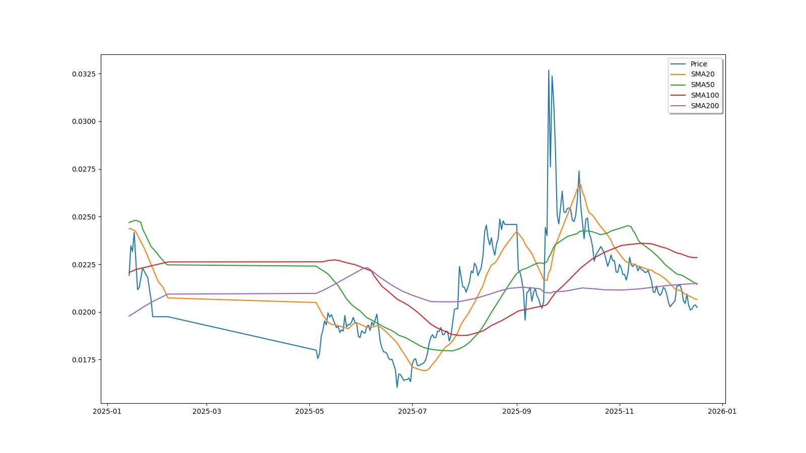 Sunny Coin Simple Moving Averages