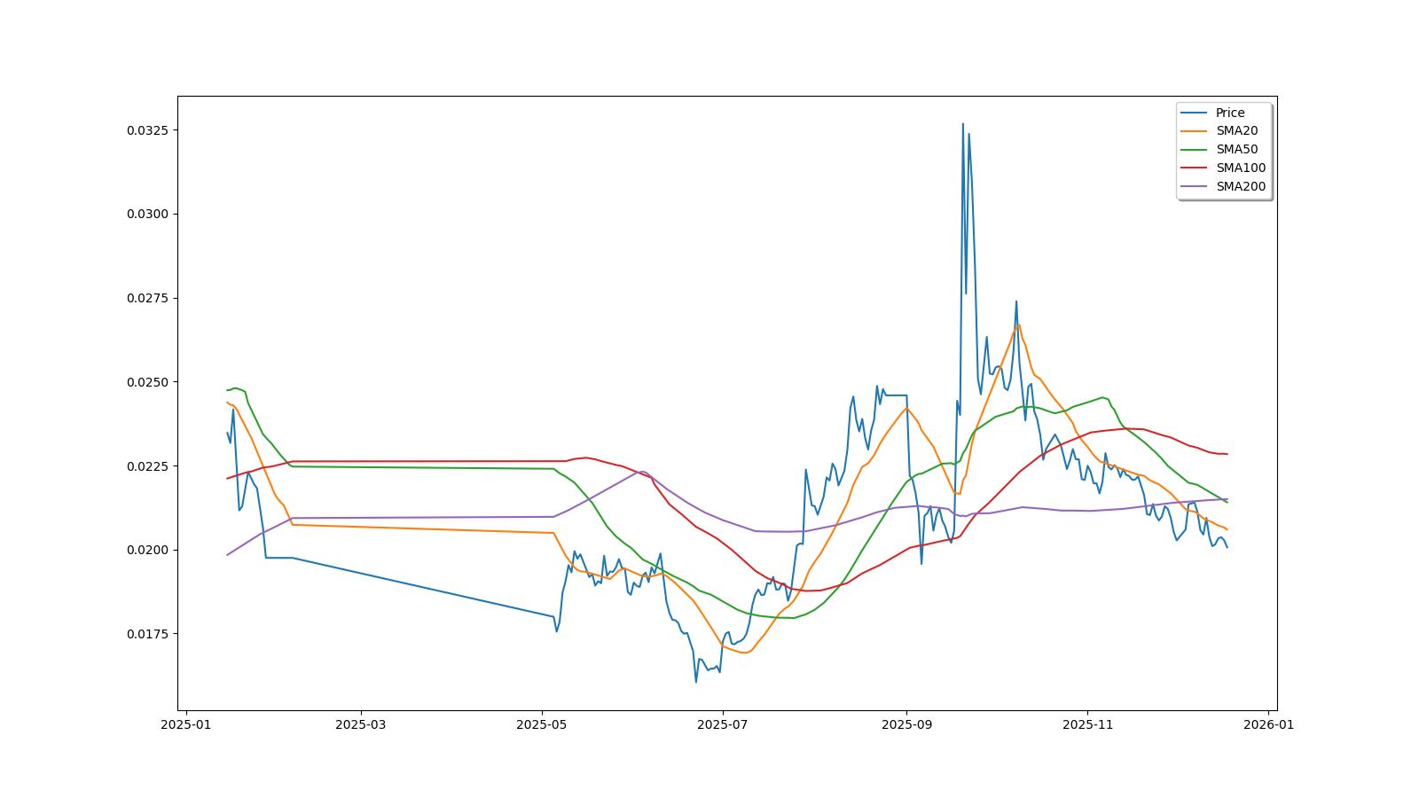 Sunny Coin Simple Moving Averages