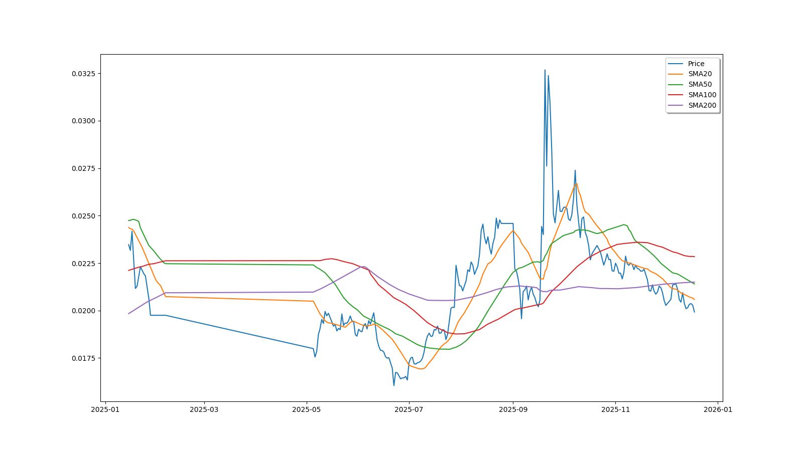 Sunny Coin Simple Moving Averages